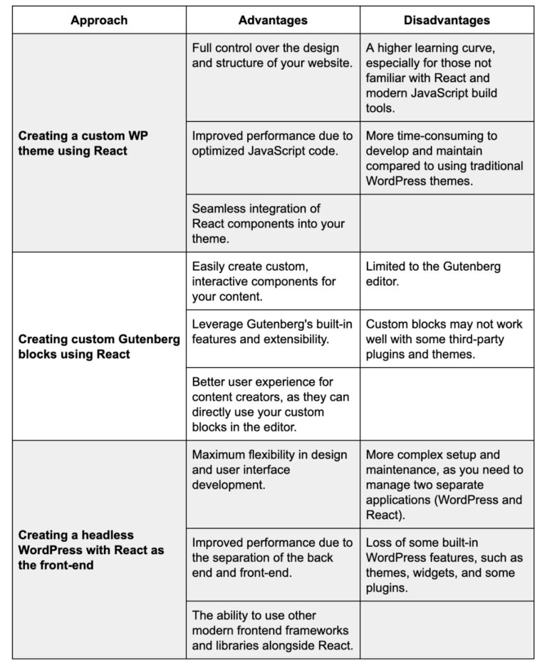How to Use WordPress & React to Build a Modern Web App - Codeable