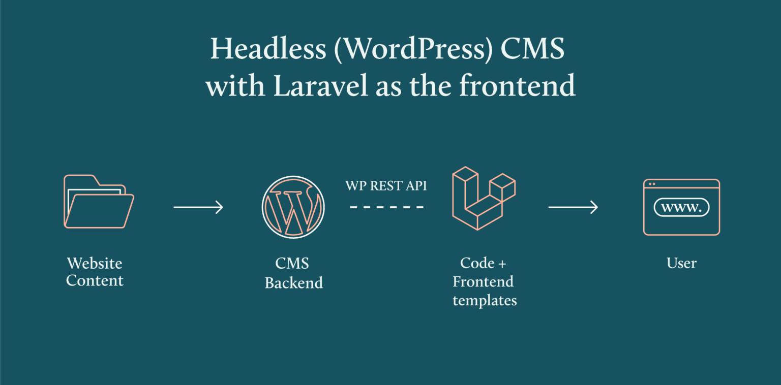 How to Incorporate WordPress Into Your Laravel Site - Codeable