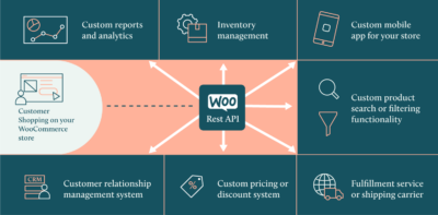 WooCommerce REST API: Why It Matters & When to Use It - Codeable