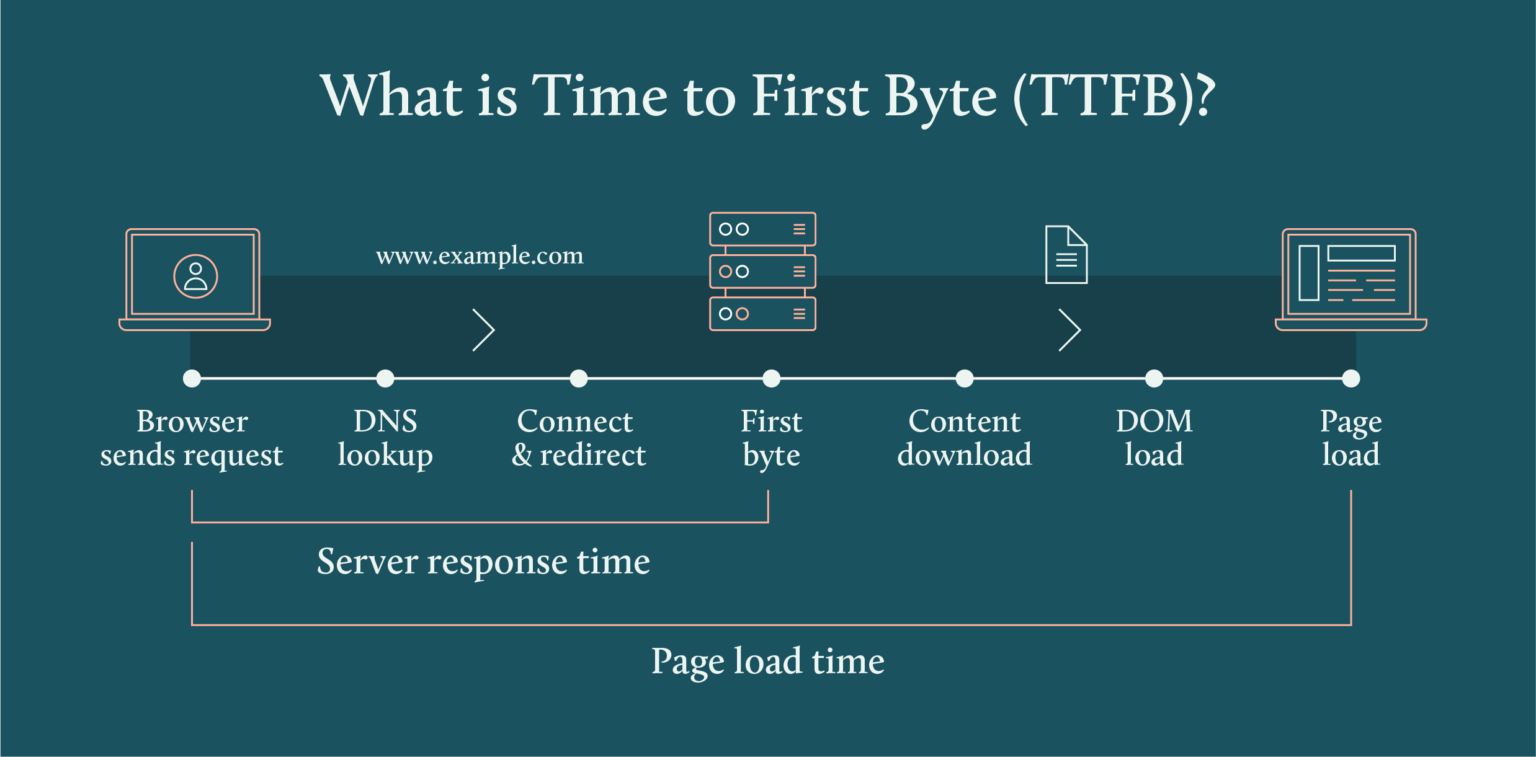8 Tips for Reducing WordPress Server Response Time - Codeable
