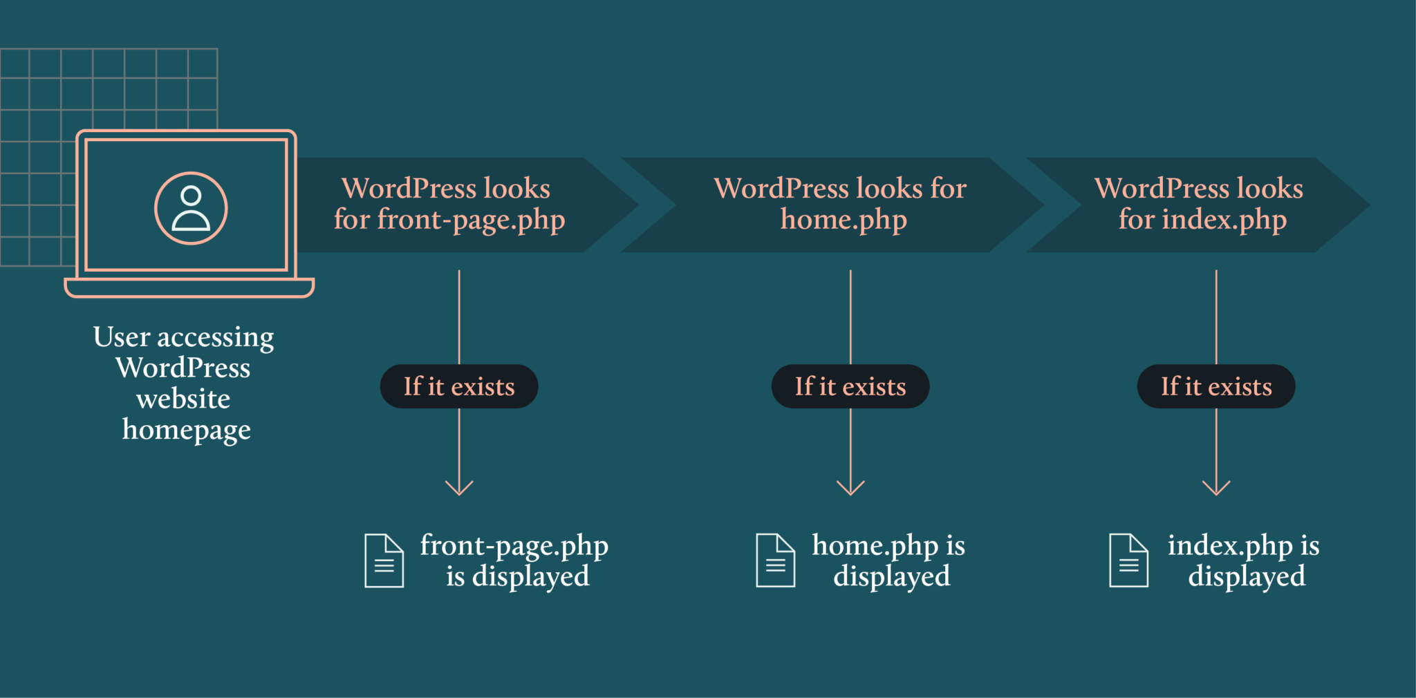 Grow Your WordPress Skills: Grasping Template Hierarchy - Codeable