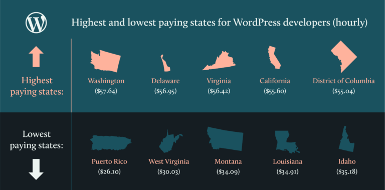 WordPress Developer Salary Data Breakdown (2025) - Codeable